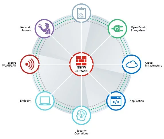 Fortinet Cloud Firewall Solutions | Kital