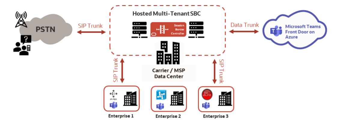 Oracle SBCs for Direct Routing in Microsoft Teams | Kital
