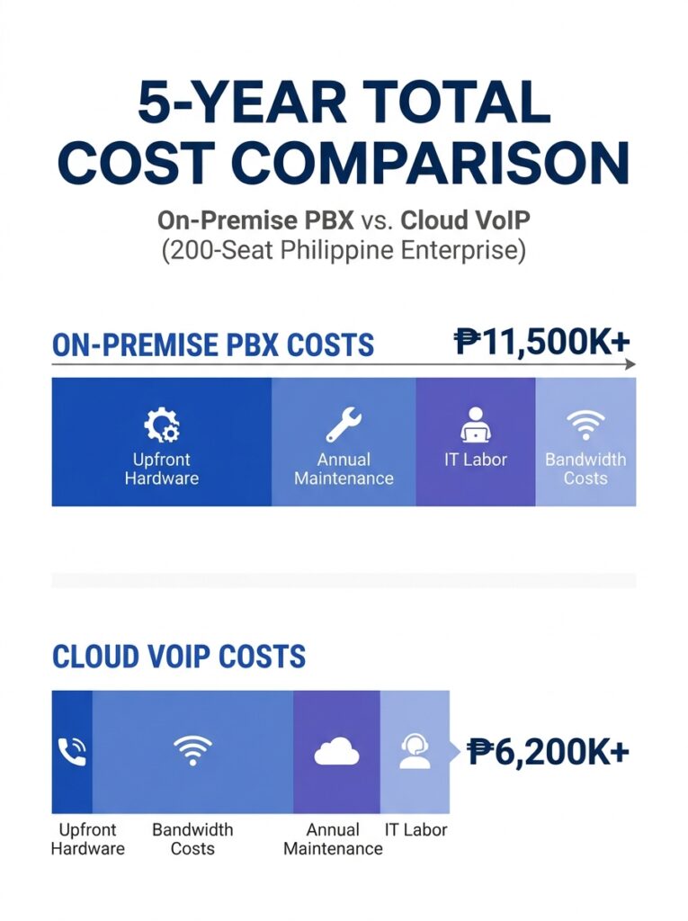 On-Premise PBX vs Cloud VoIP: PH Enterprise Cost & Resilience 2026